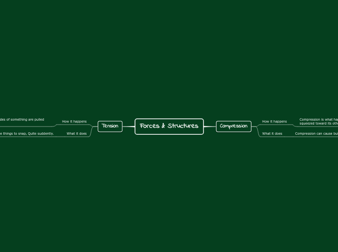 Forces & Structures - Mind Map